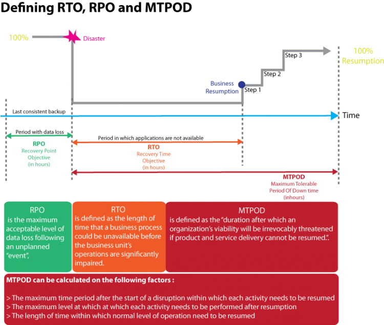 Recovery Time Objective RTO BCMpedia A Wiki Glossary For Business