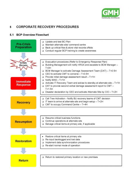 BCP Sequential flowchart v2 - BCMpedia. A Wiki Glossary for Business ... BCP Sequential flowchart v2 - BCMpedia. A Wiki Glossary for Business ...